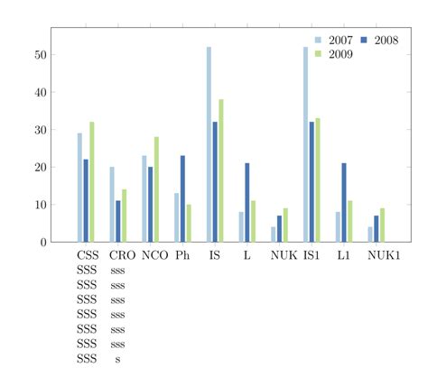 Pgfplots How Could One Show Xtick Labels In Multiple Lines TeX LaTeX Stack Exchange