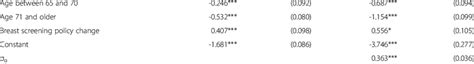 Estimates Of The Univariate Pooled And Dynamic Re Panel Probit Breast