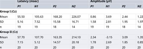 Descriptive Analysis Of Peaks P1 N1 P2 And N2 Latency And Amplitude