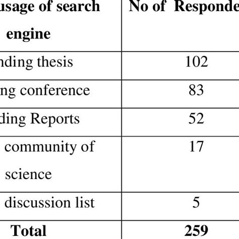 Age With Search Engine Experience Download Scientific Diagram