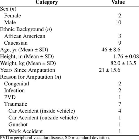 Participants Sociodemographic Data N 12 Download Table