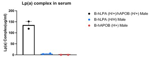 B hLPA hAPOB mice 百奥赛图官网