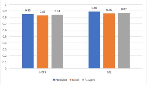 Figure 22 From Anomaly Detection For Application Log Data Semantic
