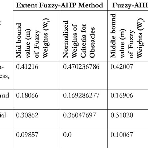 Normalized Weights Of Criteria For Obstacles Fuzzy Middle Bound Value
