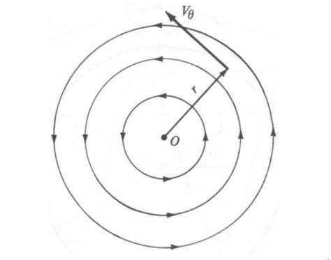 Fluid Dynamics How Do Divergence And Curl Relate To The Three States Of Matter Physics