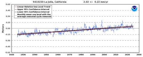 Faq Sea Level Rise And California Scripps Institution Of Oceanography