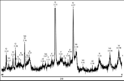Unoriented Xrd Pattern Of The Kaolin Deposit M Montmorillonite Mi