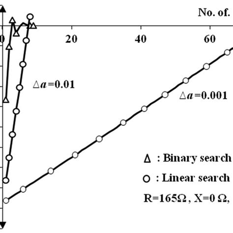 comparison of number of iterations for linear and binary search methods