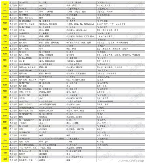 csp j s第二轮历年真题考点分析 cspj真题第二轮 csdn博客