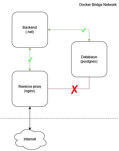 Blocking Traffic Between Specific Containers On The Same Bridge Network
