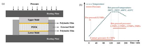 Materials | Free Full-Text | Influence of Processing Parameters on the ...