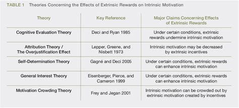 Extrinsic Vs Intrinsic Motivation Assessment Spacelasopa