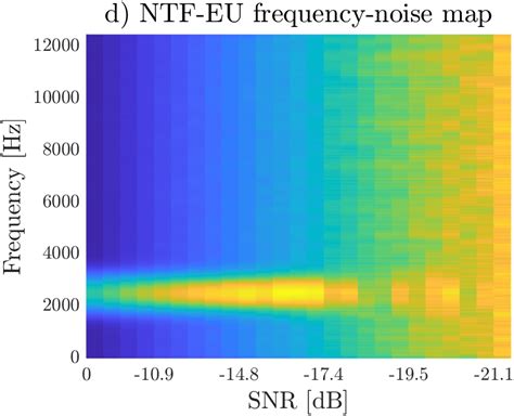 Nmf And Ntf Frequency Noise Maps From Simulated Signals A Nmf Eu B
