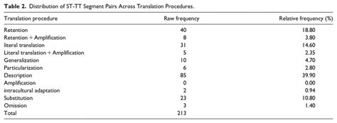 Distribution Of St Tt Segment Pairs Across Translation Procedures Download Scientific Diagram