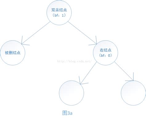 【数据结构】实现平衡二叉树的各种算法 插入，删除，查找，输出 csdn博客