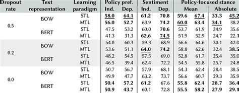 macro f1 scores for classification using mlp and fine tuning three