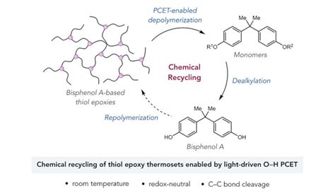 51 Chemical Recycling Of Thiol Epoxy Thermosets Via Light Driven C C Bond Cleavage The