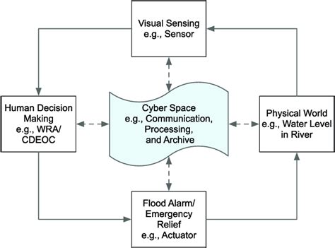 Visual Flood Monitoring System Download Scientific Diagram