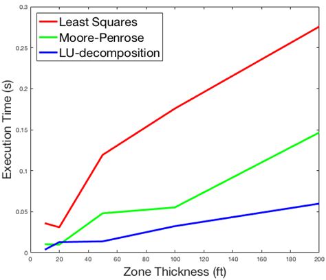 Comparison Of Average Execution Times For The Three Methods Least