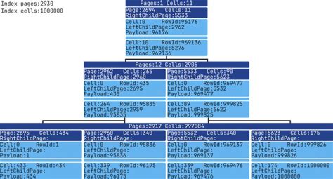 Sqlite Index Visualization Structure Anton Sukhachev
