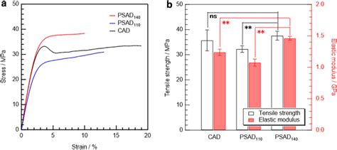 A Stress Strain Curves And B The Average Strain Energy Density And
