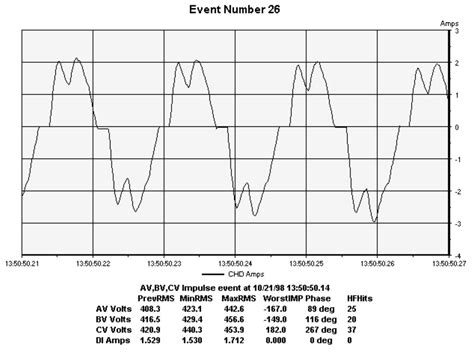 5 Current Waveform With Dc Component Scale 1 A 200 A