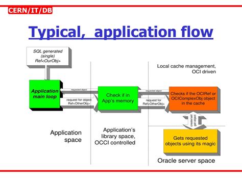 ppt occi oracle c call interface powerpoint presentation free