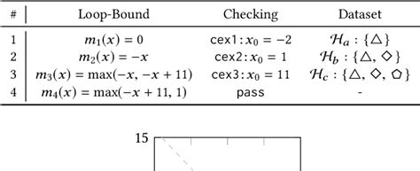 Table 1 From Data Driven Loop Bound Learning For Termination Analysis