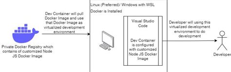 Soh Lin Siong On Linkedin How Dockerized Container Helped To Get Unified Development Experience