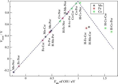 Volcano Plot Of Molecular Catalysts Obtained From The Calculated Values