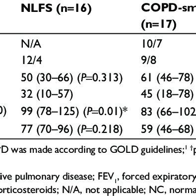 Demographic And Lung Function Data For Participants In The Download Table