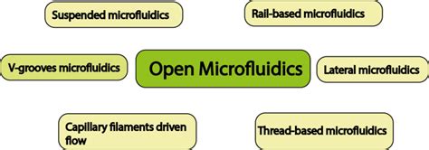 Main Categories Of Open Microfluidics Download Scientific Diagram