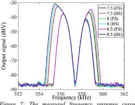 Figure 7 From Design And Characterization Of Microresonators