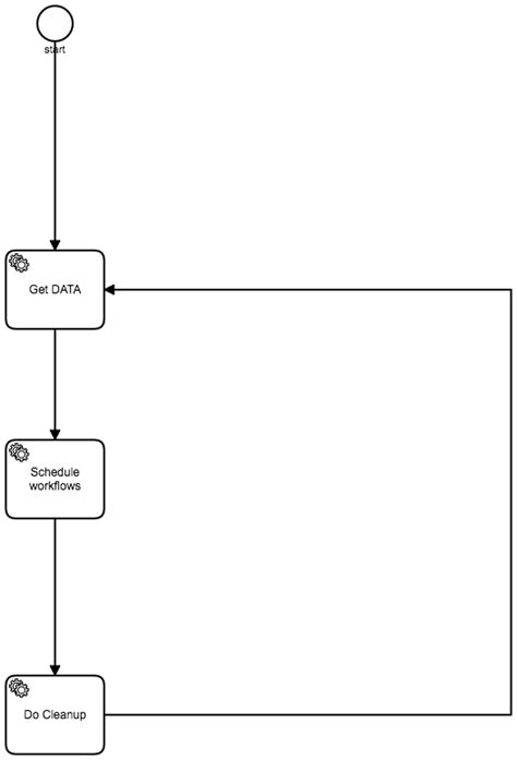 Bpmn Modelling Multiple Instances Of Camunda Workflows Stack Overflow
