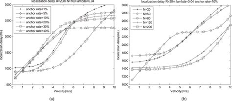 Localization Delay Is Related To Velocity V V A Anchor Rate γ
