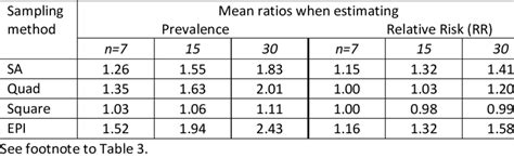 Mean Ratios Of Rmses For Relative Risk 30 And Same Psus Are Sampled