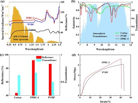 Comparison Of The Sample Fprc 3 And The Contrastive Samples Cotton Download Scientific