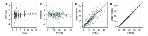 goodness of fit plots a conditional weighted residuals versus