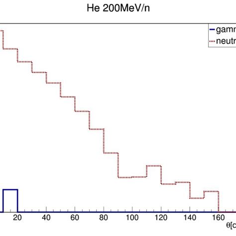 Comparison With The Angular Distribution Of Neutrons Produced By The