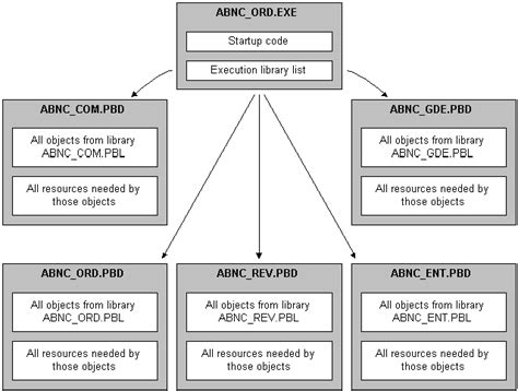 Creating An Executable Version Of Your Application Application
