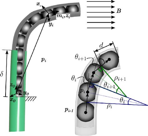 Figure 1 From Closed Form Kinematic Model And Workspace Characterization For Magnetic Ball Chain