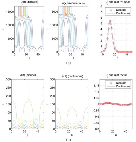 Comparison Between The Discrete Model 1 And Its Continuum Limit 8