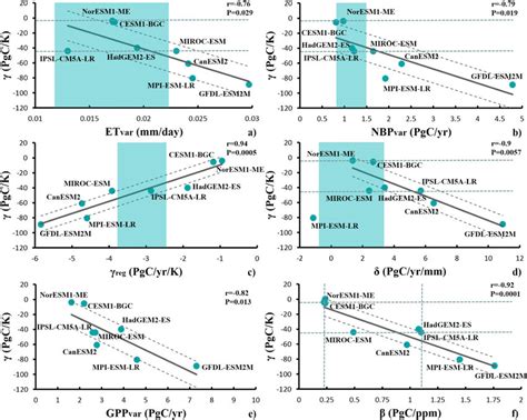 Inter Model Correlation Between A γ And The Interannual Variability