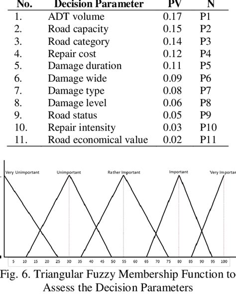 Decision Parameter Priority Download Table