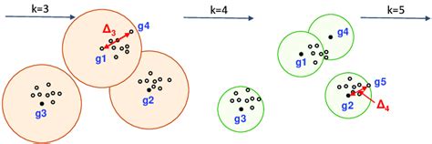 Greedy Algorithm To K Center Computes From 3 To 4 Centers Download