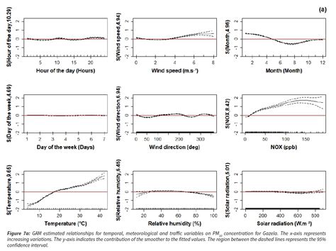 Modeling Tropospheric Ozone And Particulate Matter In Tunis Tunisia Using Generalized Additive
