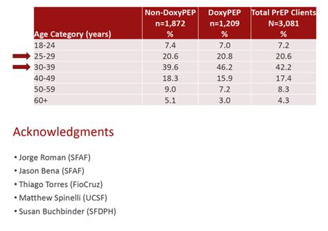 Doxycycline Post Exposure Prophylaxis DoxyPEP High Uptake And Significant Decline In STIs