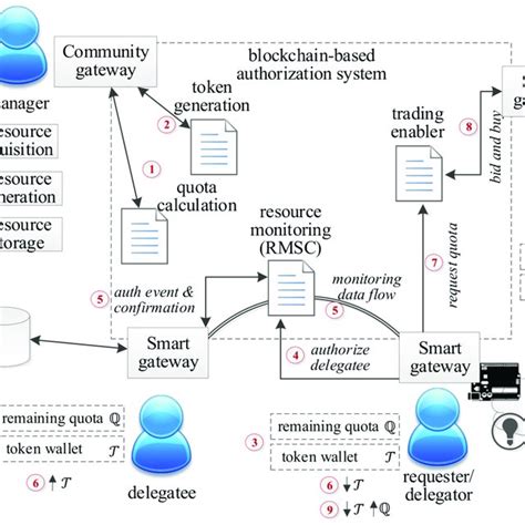 Architecture For The Secure Controller Functions Delegation Download