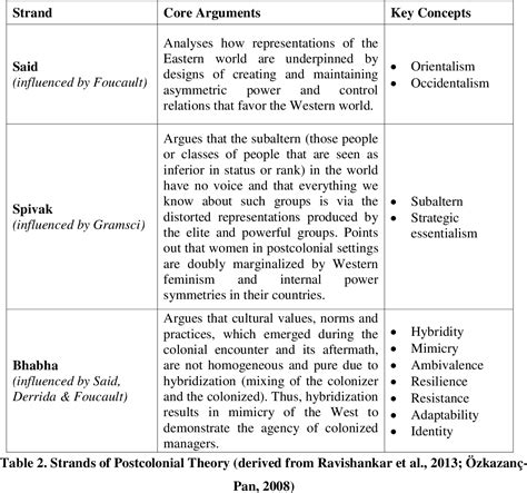 Post Colonial Theory
