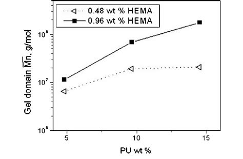 Effect Of Pu And Hema Concentration On The Number Average Molecular